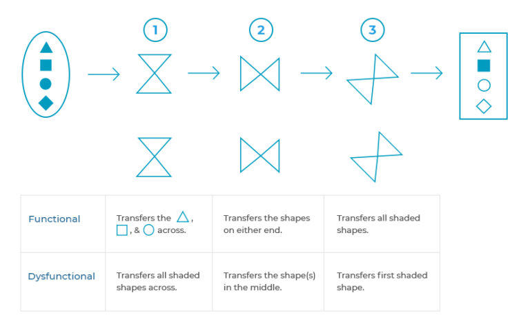 Fault Finding (Fault Diagnosis) Aptitude Test Preparation - Practice4Me